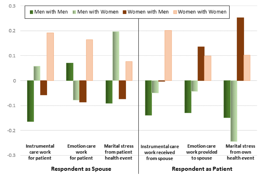 Research Highlights | Health and Relationships Project | Liberal Arts ...