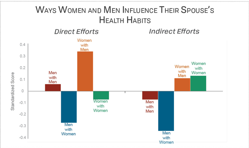 Research Highlights | Health and Relationships Project | Liberal Arts ...