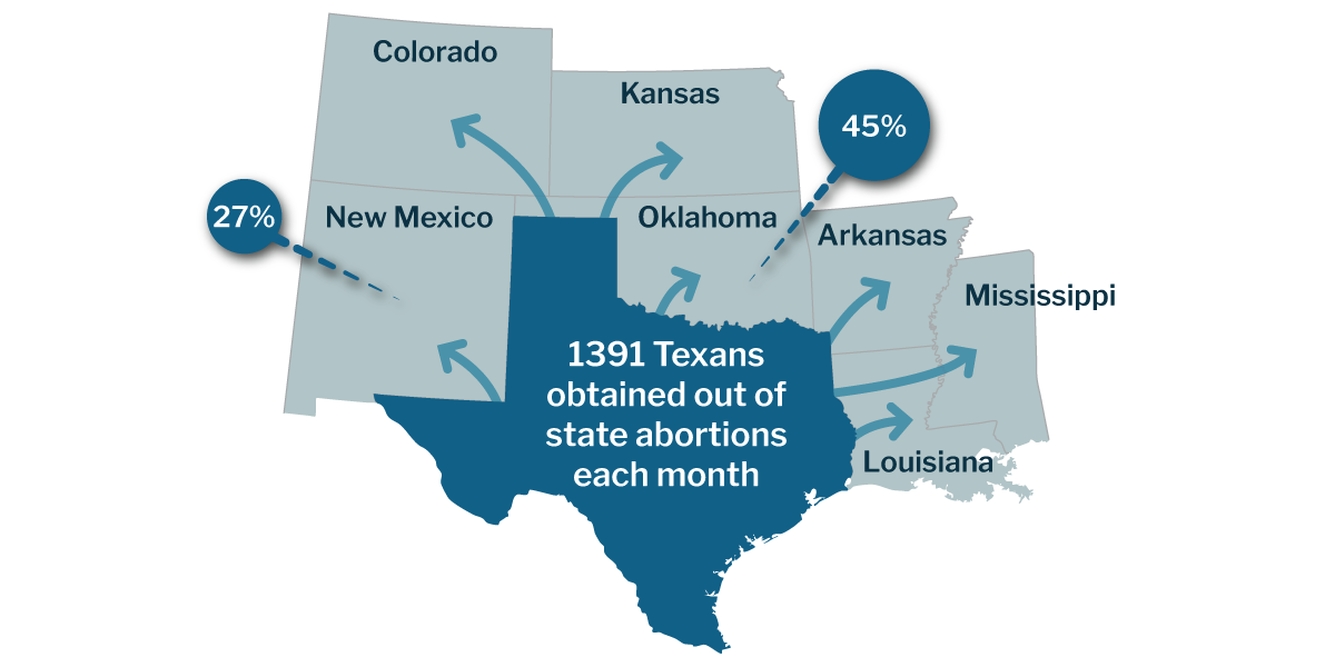 "Out-of-State Travel for Abortion Following Implementation of Texas ...